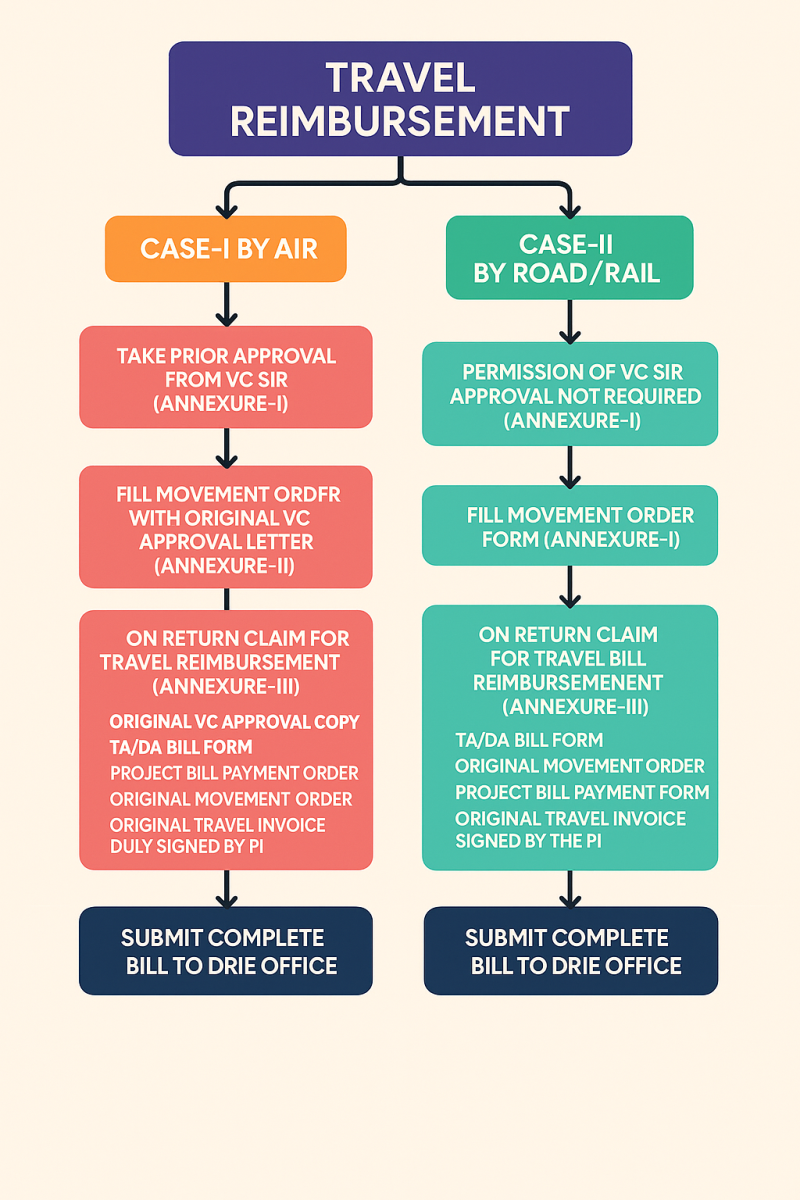 Travel Reimbursement Guidelines